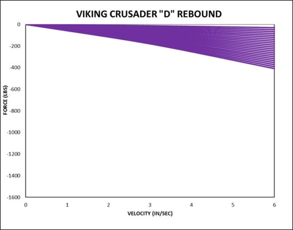 Viking Shocks and Struts Selection Guide - Trick Chassis
